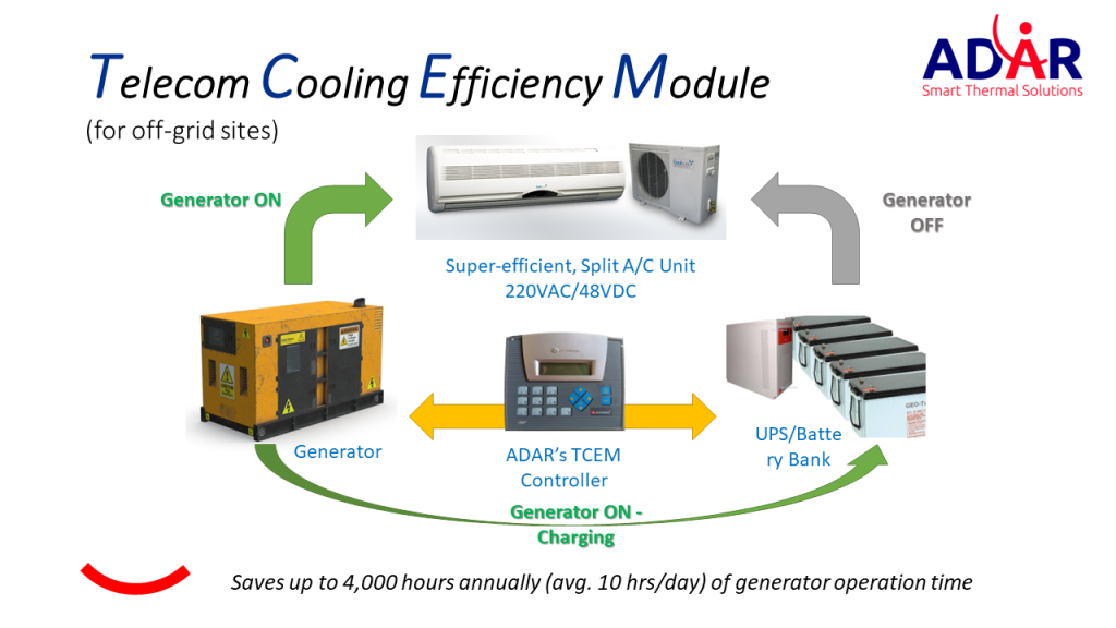 TCEM - Telecom Cooling Efficiency Module - ADAR Group - קבוצת אדר